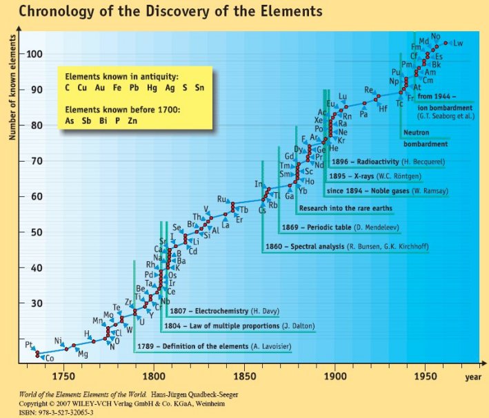 Discovery of the Elements :: ChemViews Magazine :: ChemistryViews