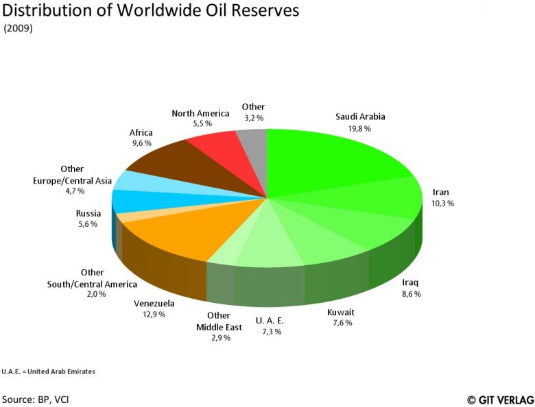 Oil and Natural Gas Distribution and Production :: ChemViews Magazine ...