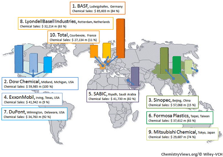 Top Ten Chemical Companies in 2011 :: ChemViews Magazine :: ChemistryViews Top Ten Chemical Companies in 2011 :: ChemViews Magazine :: ChemistryViews