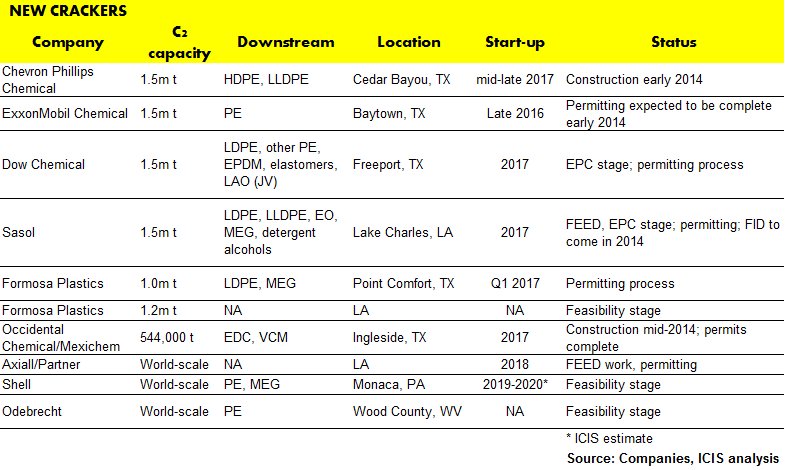 New Ethane Crackers Planned :: News :: ChemistryViews