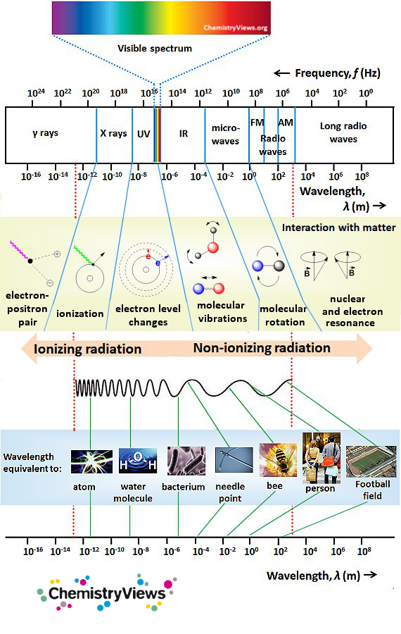 The Electromagnetic Spectrum :: ChemViews Magazine :: ChemistryViews