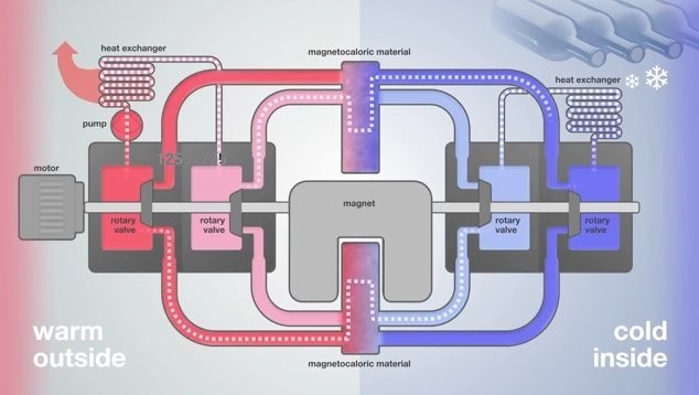 Magnetocaloric Refrigeration: Reinventing the Fridge? :: ChemViews ...