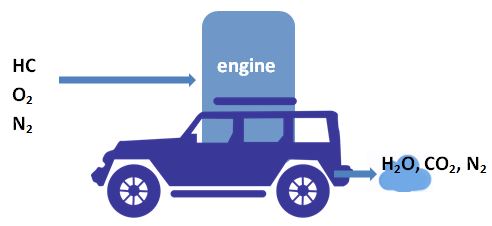 Emissions of a Car :: ChemViews Magazine :: ChemistryViews