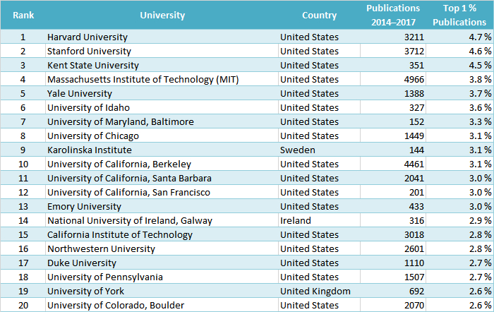CWTS Leiden University Ranking 2019 :: News :: ChemistryViews