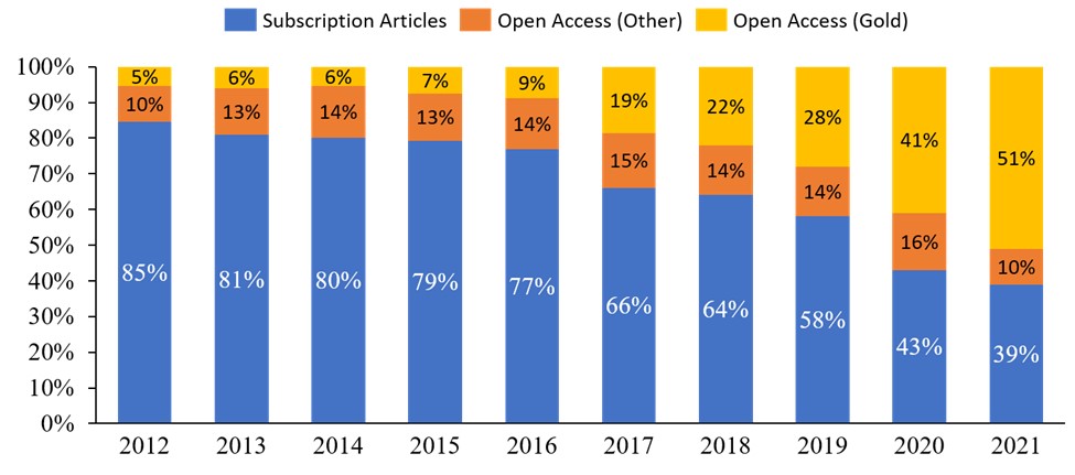 Where is Open Access Publishing Heading? - ChemistryViews