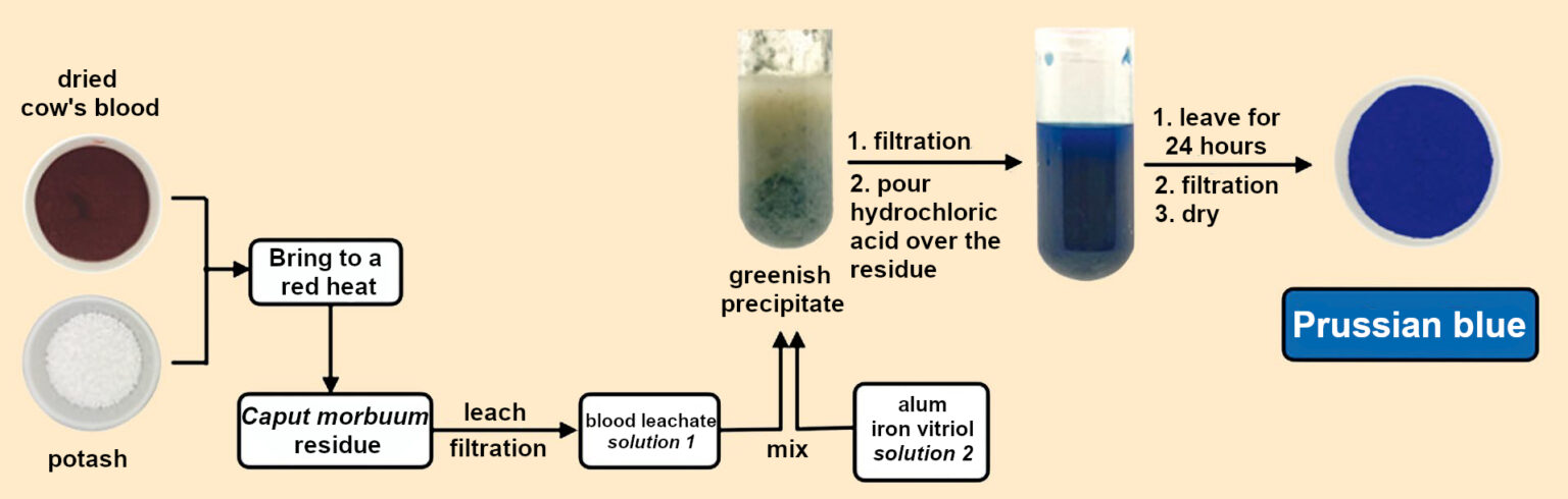 Prussian Blue: Discovery and Betrayal – Part 2 - ChemistryViews