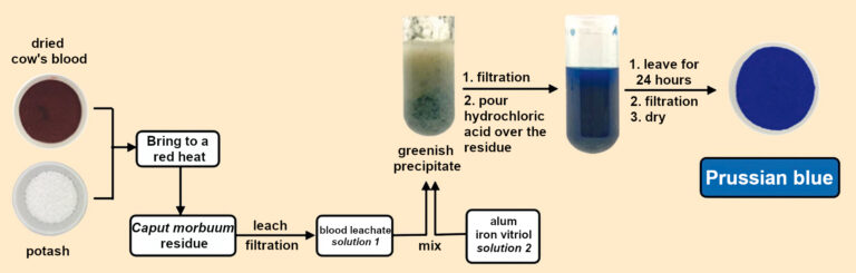 Prussian Blue: Discovery and Betrayal – Part 2 - ChemistryViews