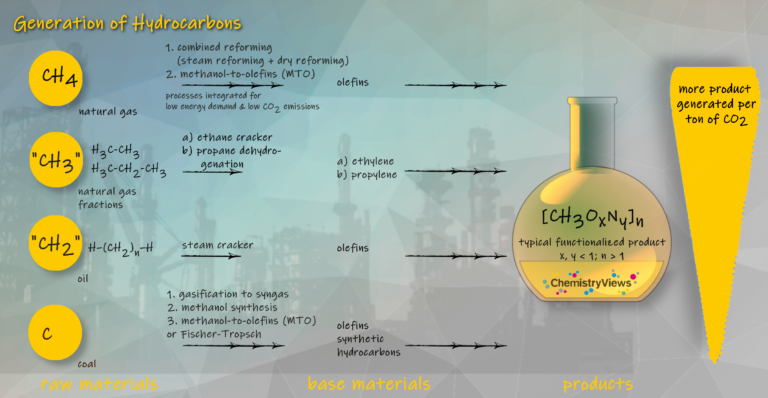 Why Is Natural Gas so Important for the Chemical Industry? - ChemistryViews