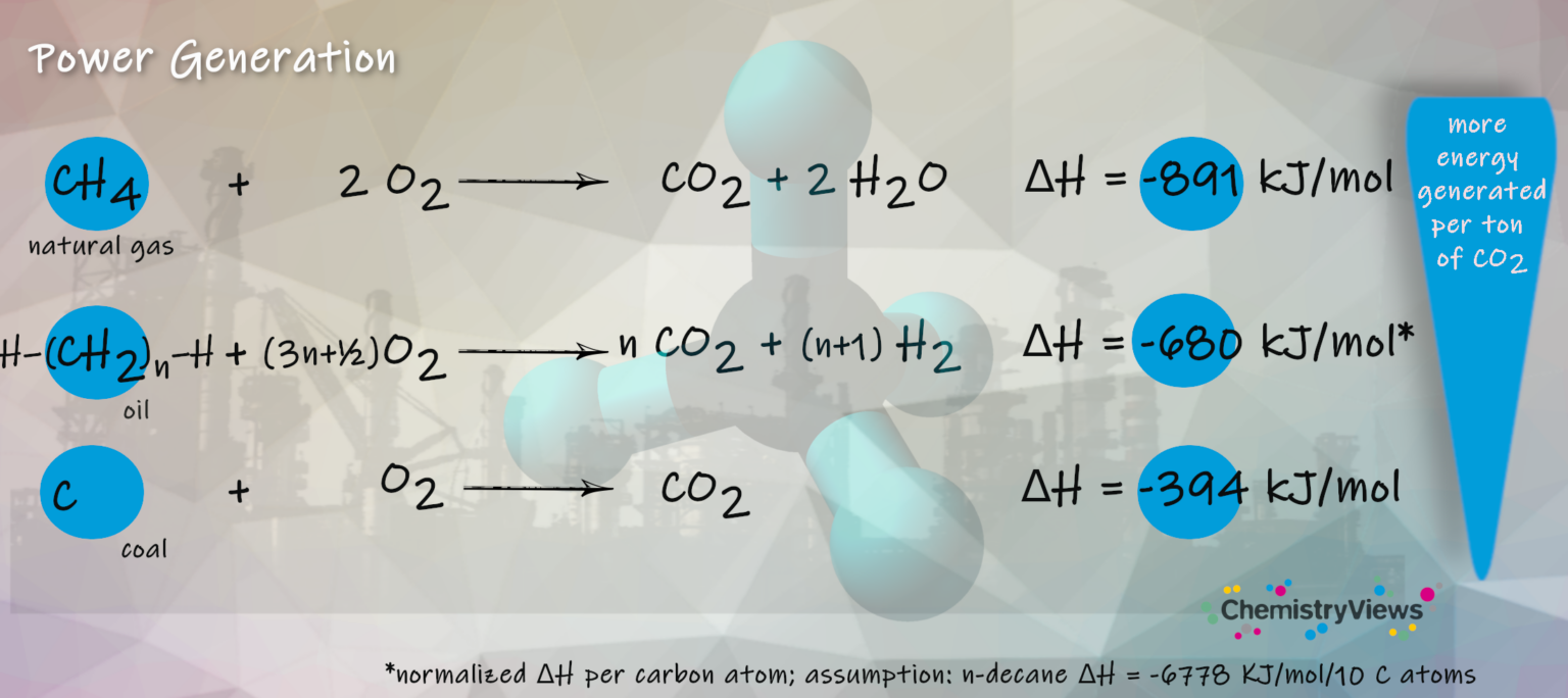 Why Is Natural Gas so Important for the Chemical Industry? - ChemistryViews