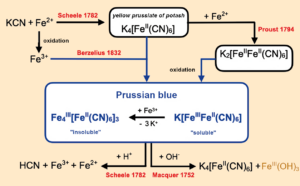 Prussian Blue: Discovery and Betrayal – Part 4 - ChemistryViews