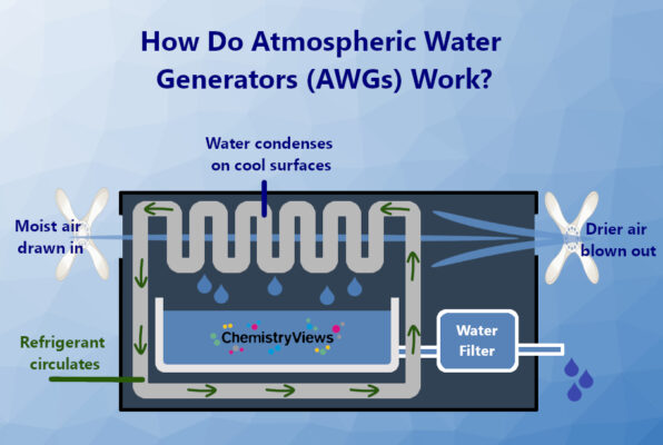 Capturing Water from the Atmosphere - ChemistryViews