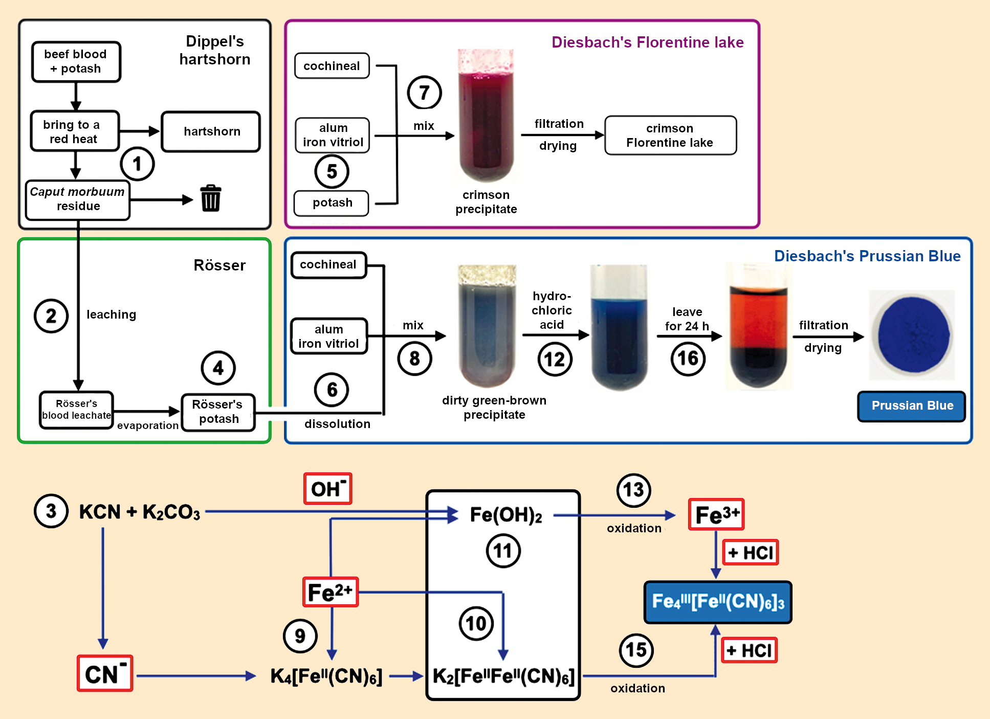 Prussian Blue: Discovery and Betrayal – Part 5 - ChemistryViews