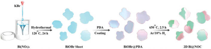 Bismuth in Doped Carbon Sheets for Potassium Storage - ChemistryViews