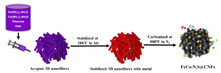 Co-Doped Porous Carbon Nanofibers for Oxygen Reduction - ChemistryViews