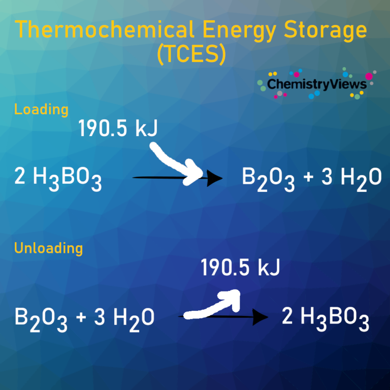 Thermochemical Energy Storage (TCES) - ChemistryViews