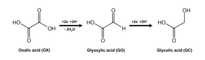 Selective Electroreduction of Oxalic Acid to Glycolic Acid - ChemistryViews