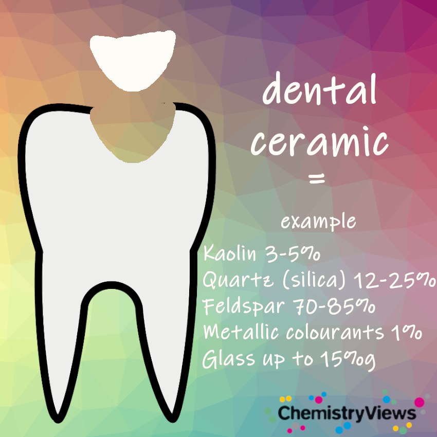 Dental Restoration Materials - ChemistryViews