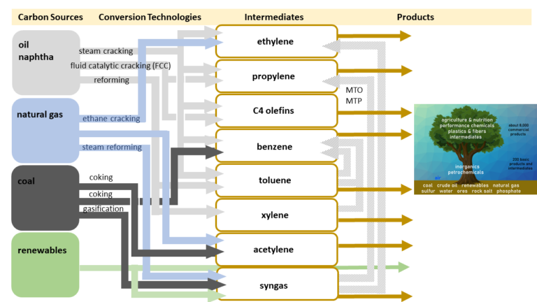 Raw Material Change in the Chemical Industry - ChemistryViews