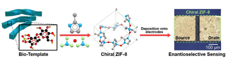 Template-Controlled Synthesis of Chiral MOFs - ChemistryViews