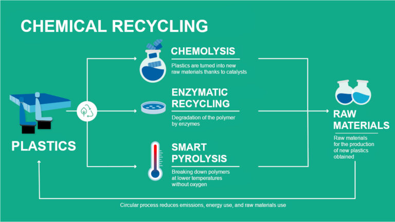 Chemical Recycling – A Key Technology for the Circular Economy ...