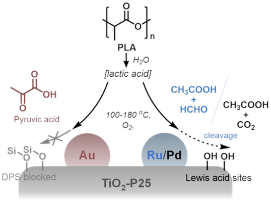 Upgrading Waste Polylactide - ChemistryViews