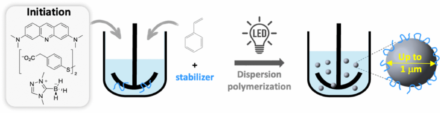 Production of Polystyrene Microparticles - ChemistryViews