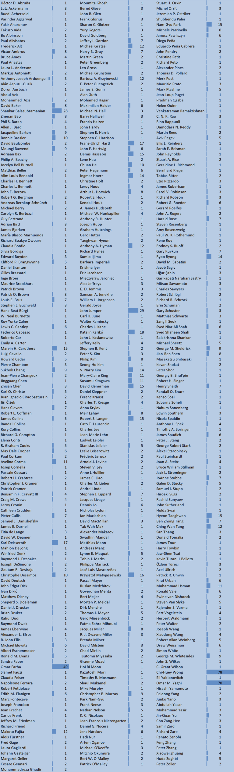 Who’s Next? Nobel Prize in Chemistry 2023 – Final Voting Results - ChemistryViews