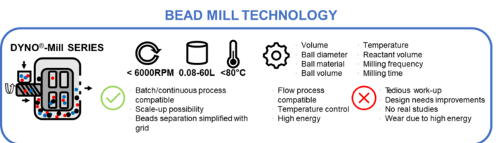 Behind the Science: Bead-Mill Technology for Greener Paracetamol ...