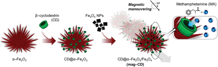 Cleaning Up Water Using Microrobots - ChemistryViews
