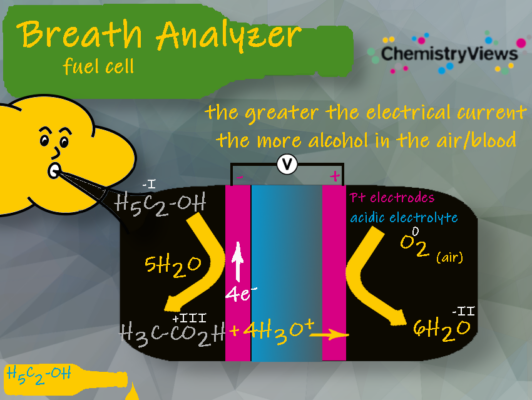 How Does a Breath Analyzer Test for Alcohol Work? - ChemistryViews