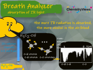 How Does a Breath Analyzer Test for Alcohol Work? - ChemistryViews