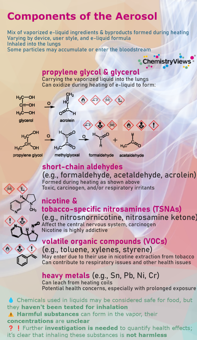 The Chemistry of Vaping - ChemistryViews