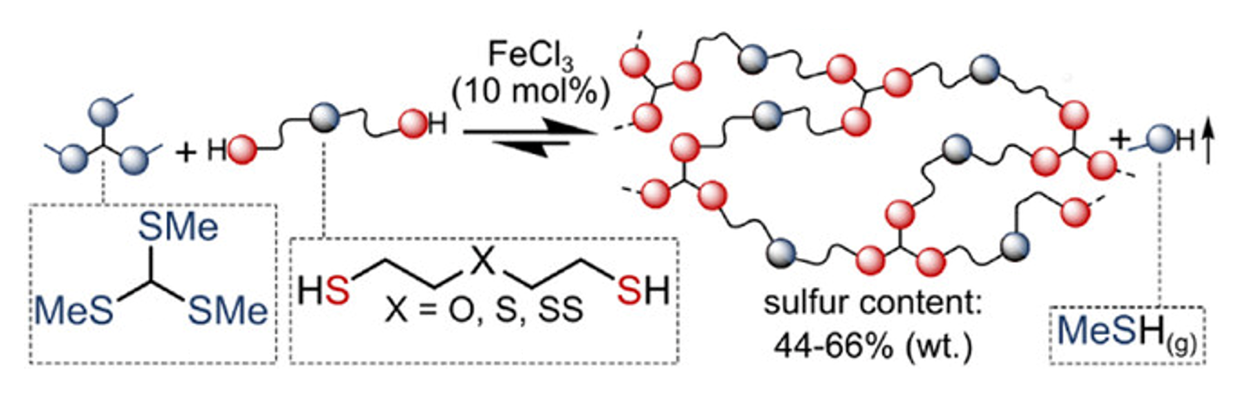 Sulfur-Rich Network Polymers via Dynamic C–S Bonding - ChemistryViews