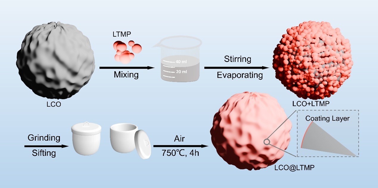 Ti/Mg Doping Inhibits Harmful Phase Transitions in High-Voltage LiCoO₂ ...