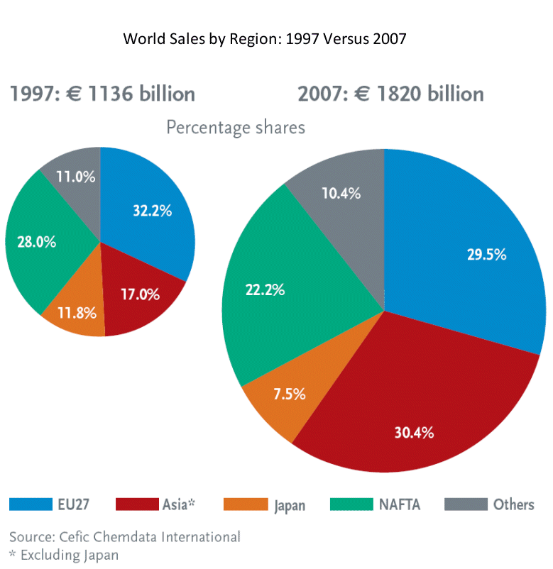 Top Companies and Sales - ChemistryViews