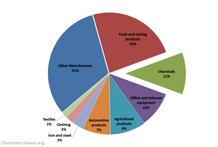 International Chemical Trade (2012 Data) - ChemistryViews