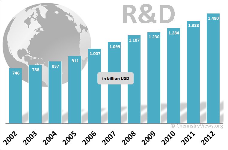 Trends in R&D Spending - ChemistryViews