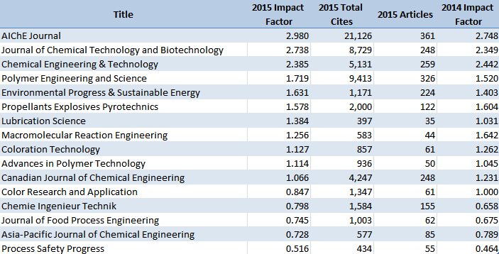 2015 Impact Factors: Chemical Engineering - ChemistryViews