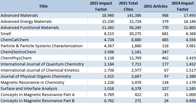 2015 Impact Factors: Physical Chemistry & Electrochemistry - ChemistryViews