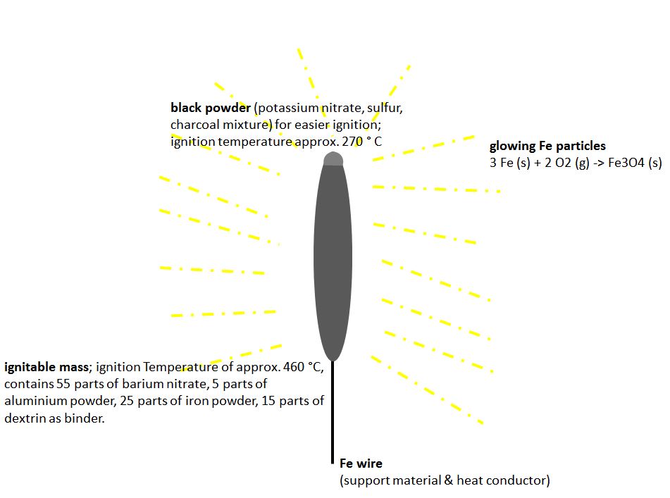 Chemistry of a Sparkler - ChemistryViews