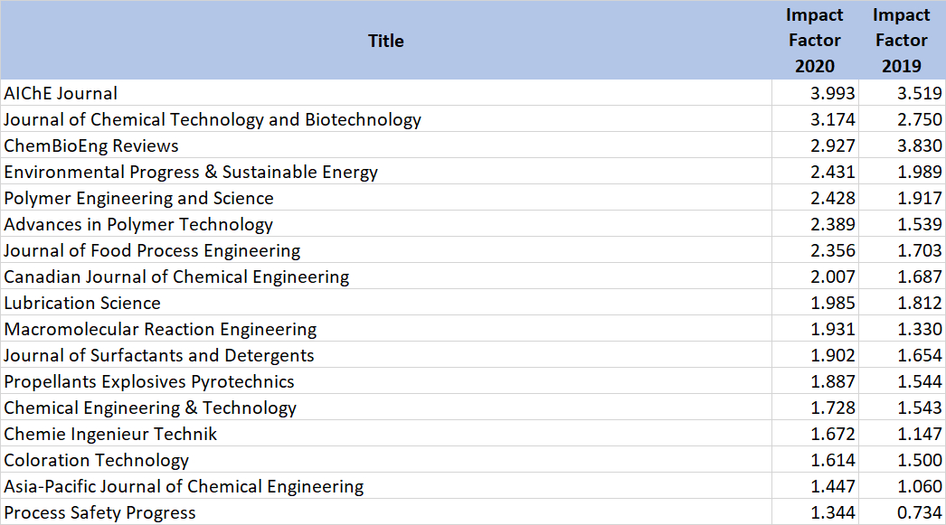 2020 Impact Factors Chemical Engineering ChemistryViews